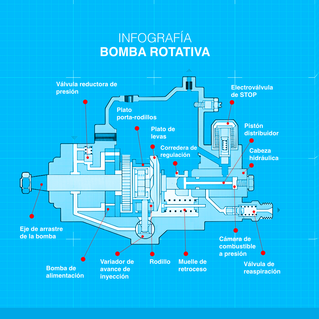 TODO LO QUE QUERES SABER DE UNA BOMBA INYECTORA ROTATIVA - Starinjection